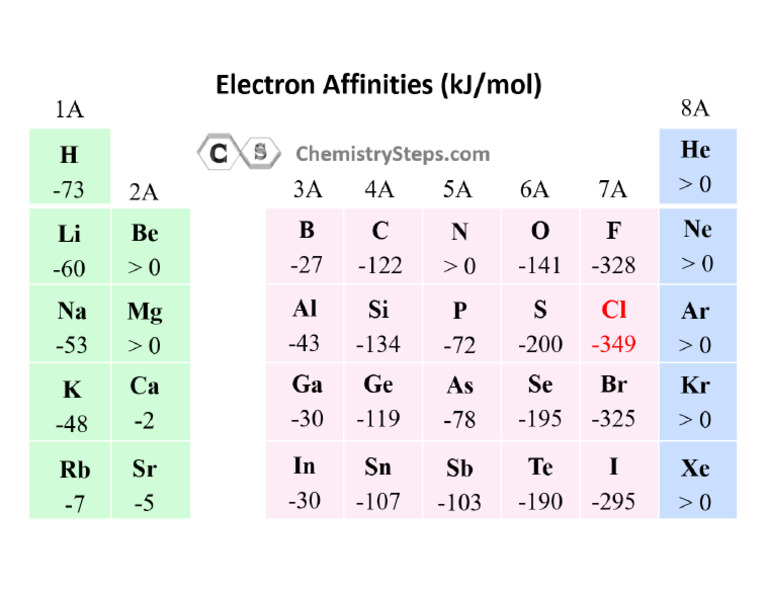 electron affinity | PDF
