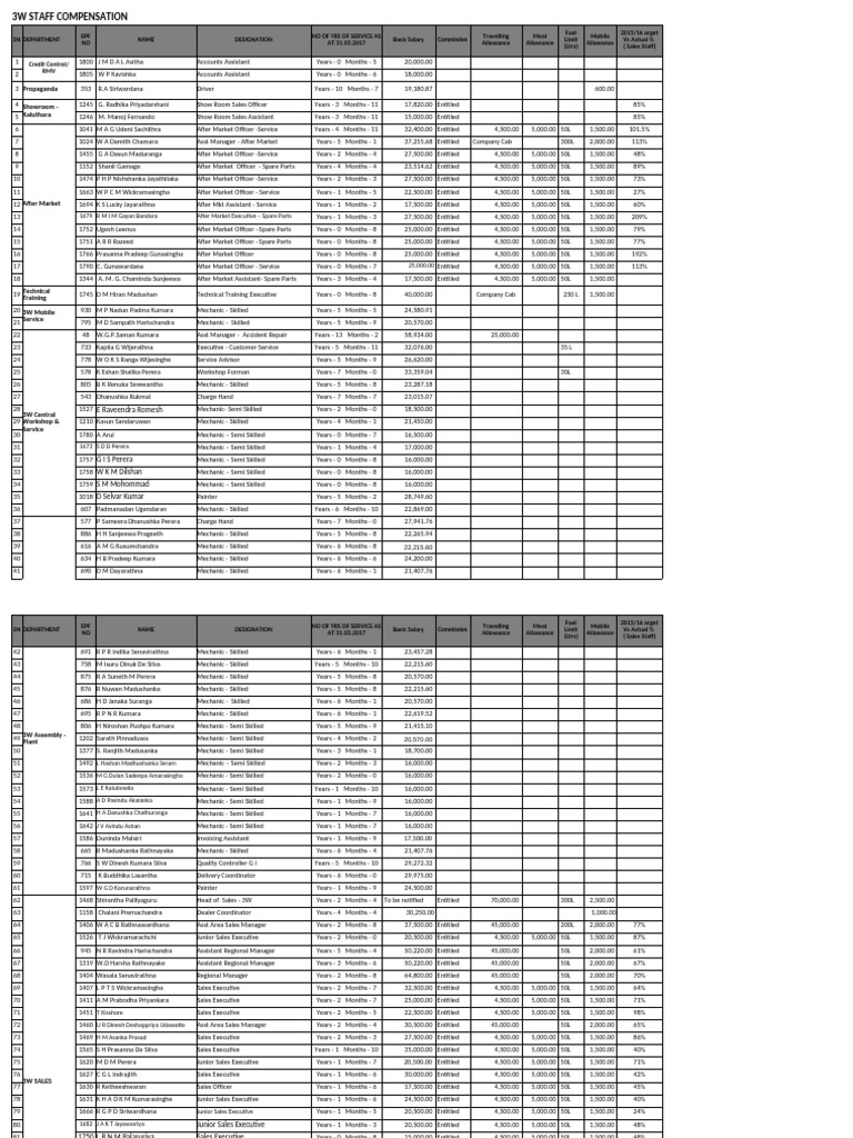 3W Staff Details - Sent To Abans On 21.02.2017 | PDF