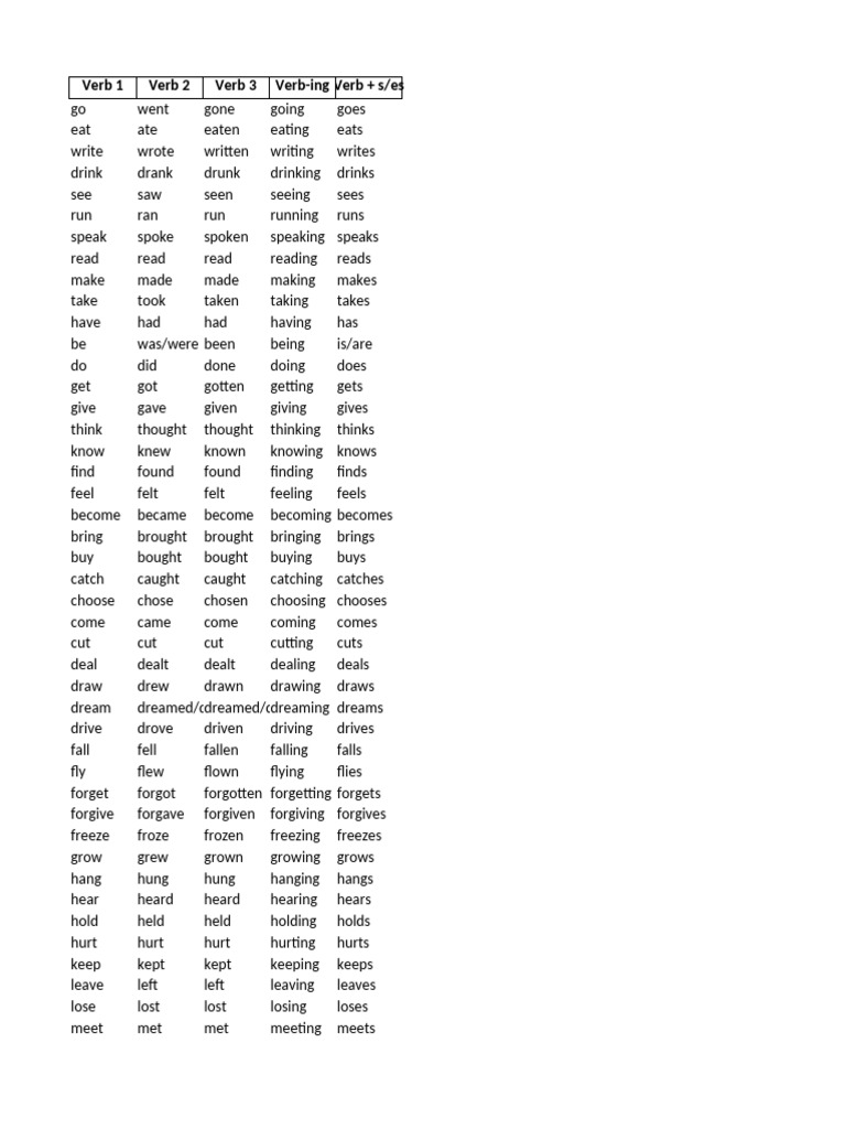 100 Verbs List | PDF