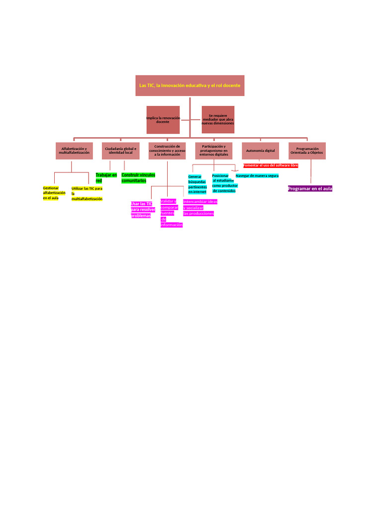 MAPA CONCEPTUAL, TICS Y ROL DOCENTE | PDF | Tecnología de información y ...