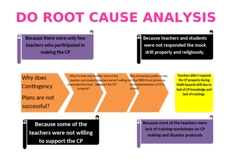Root Cause Analysis of CP Issues | PDF