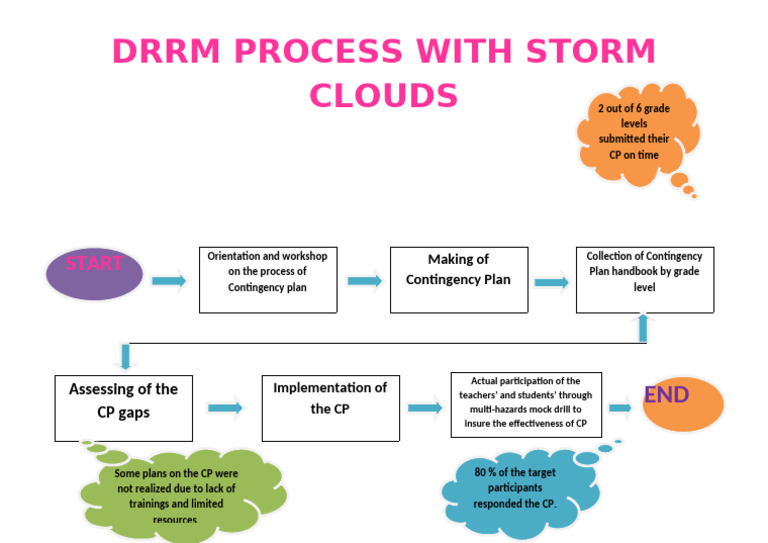 DRRM Process With Storm Clouds | PDF