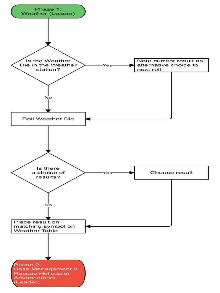 The_Thing_(1982)_-_Phase_process_flow_diagrams_v3.0 | PDF