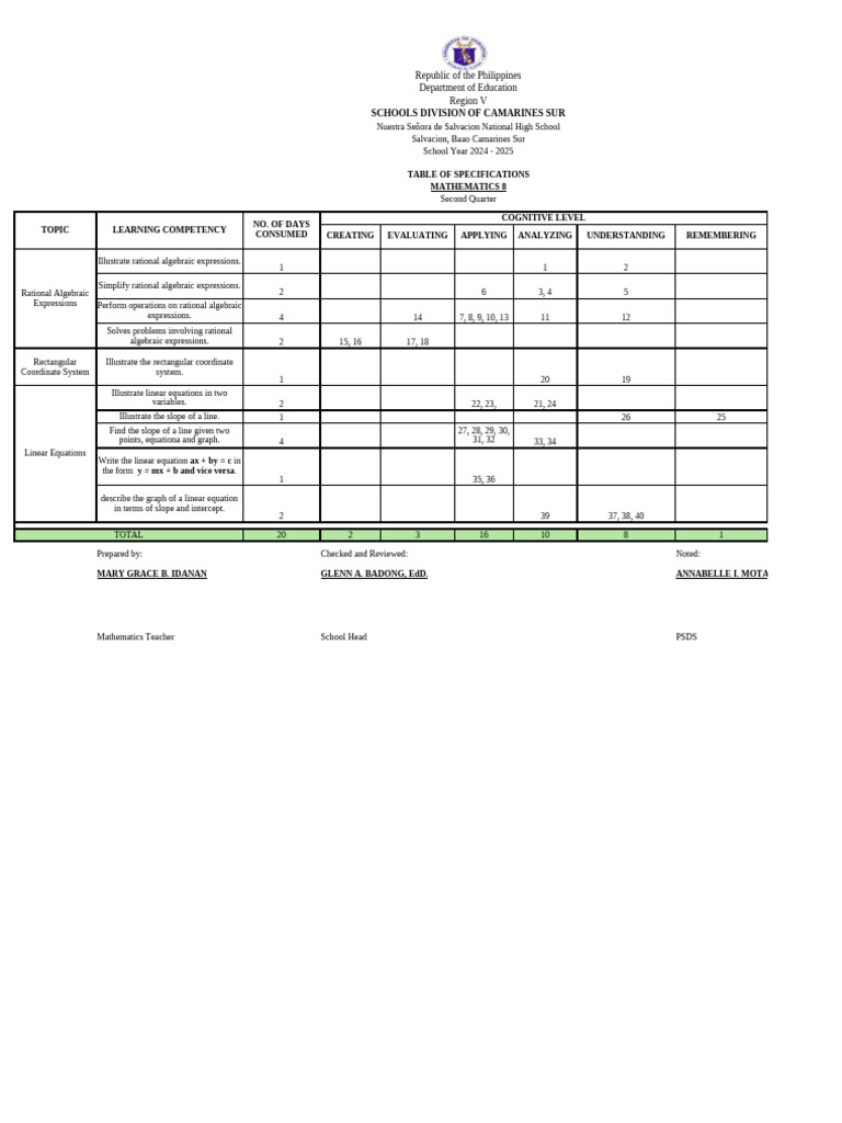 Math 7 & 8 Table-Of-Specification | PDF | Equations | Mathematical Concepts