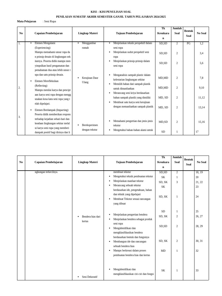 Kisi Kisi Soal SBDP (Seni Rupa) | PDF