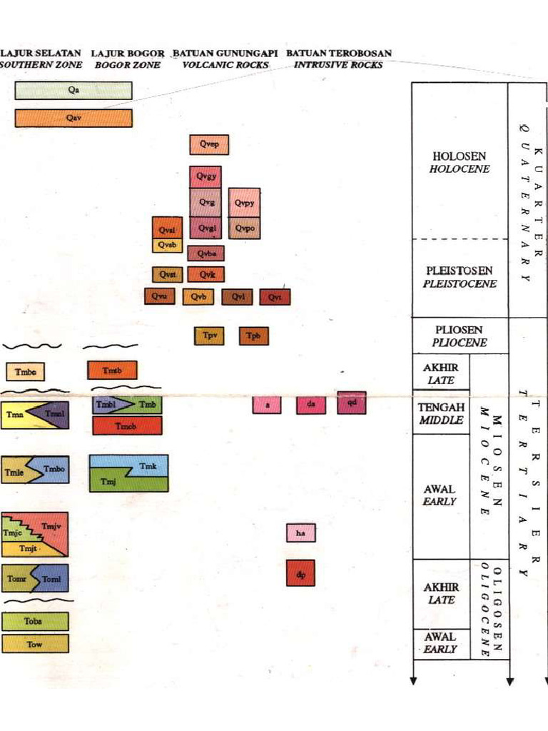 Stratigrafi Regional Jawa Barat | PDF