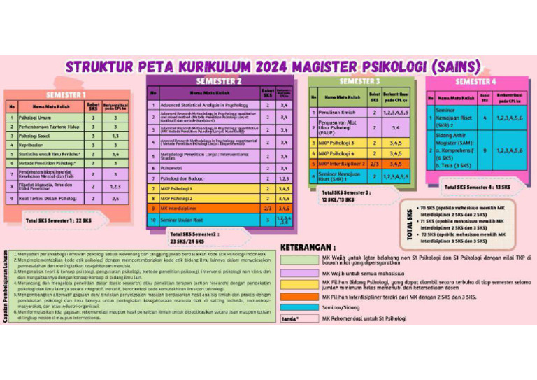 Peta Kurikulum S2 Psikologi | PDF