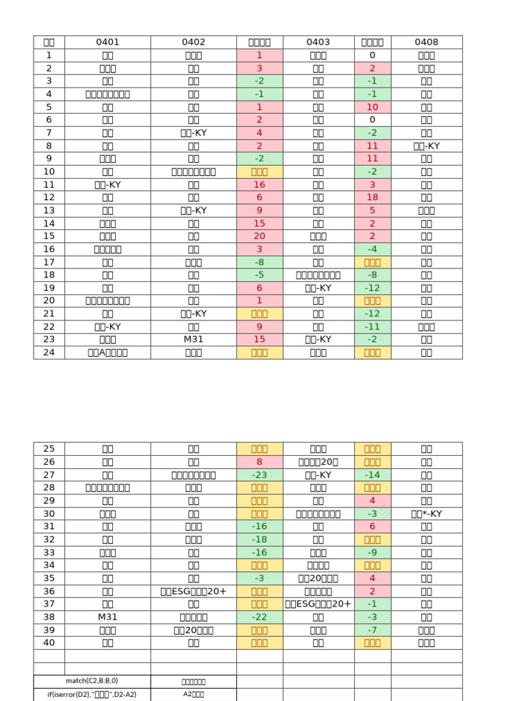 成交值排行榜0422 | PDF
