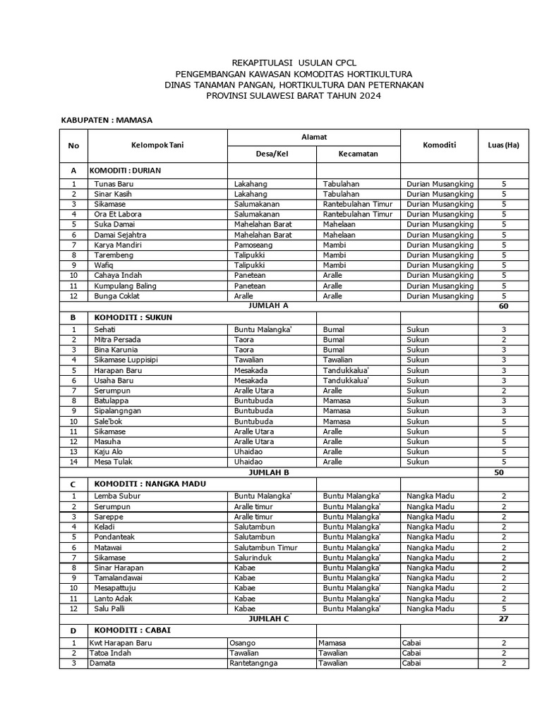 REKAPITULASI USULAN CPCL - Mamasa | PDF