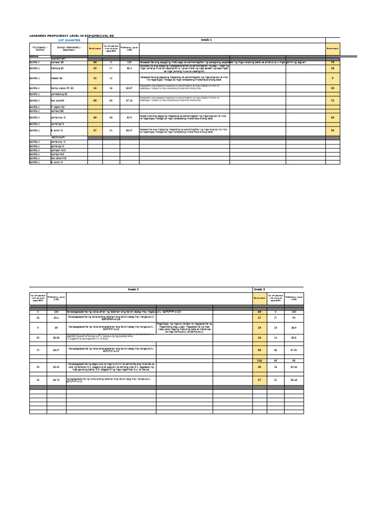 Esp-Gmrc-Ve Least Learned Competencies Banga East | PDF