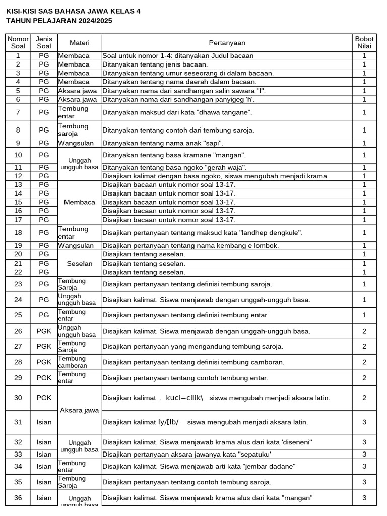 Kisi-Kisi Sas B Jawa Kelas 4 | PDF