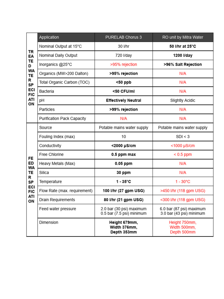 Comparative Tables | PDF