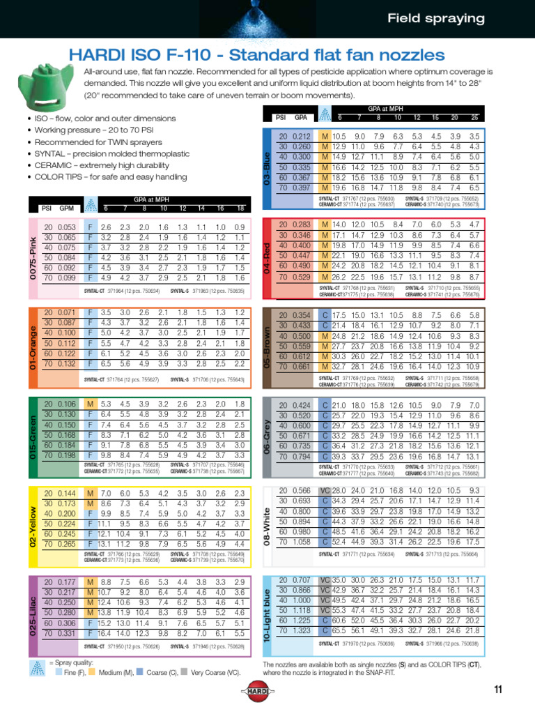 Hardi ISO Flat Fan Nozzles | PDF