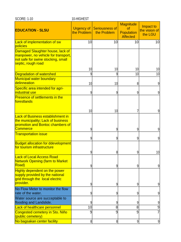 Community Issues and Challenges Assessment | PDF