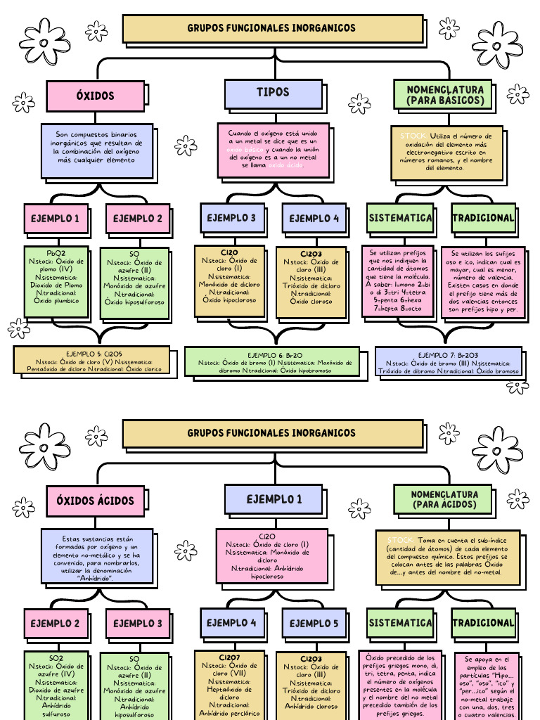 Gráfica Mapa Conceptual Simple Colorido | PDF | Óxido | Ácido