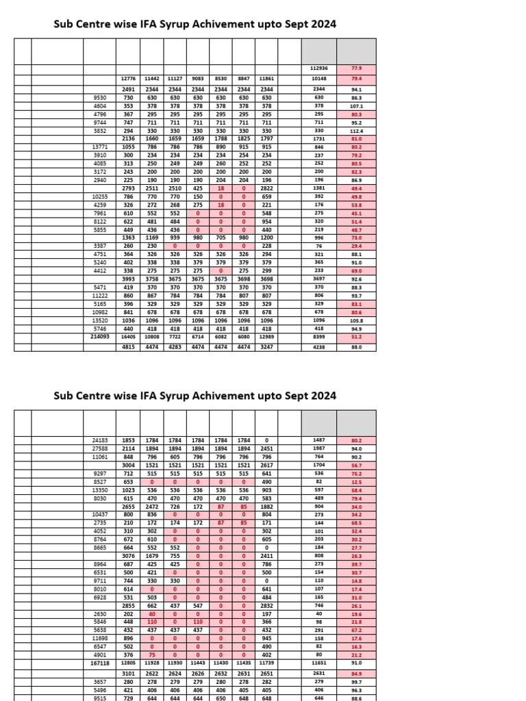 Sub Centre Wise IFA Syrup Report Upto Sept 2024 | PDF