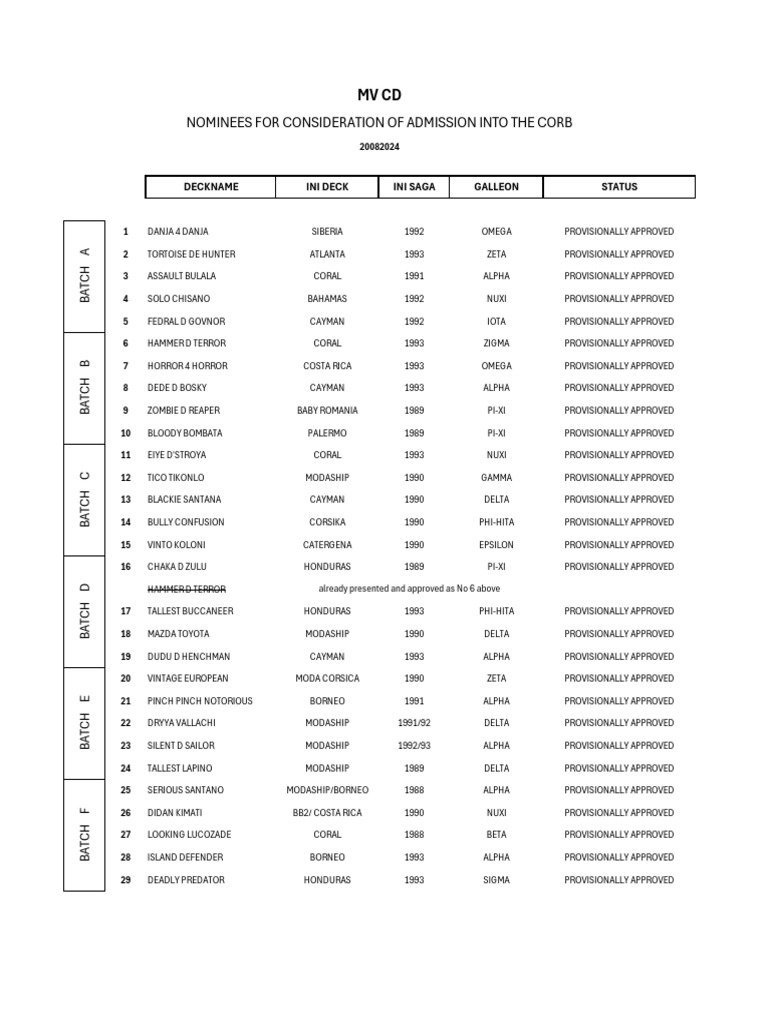 Mvcd Orb Qualified List | PDF