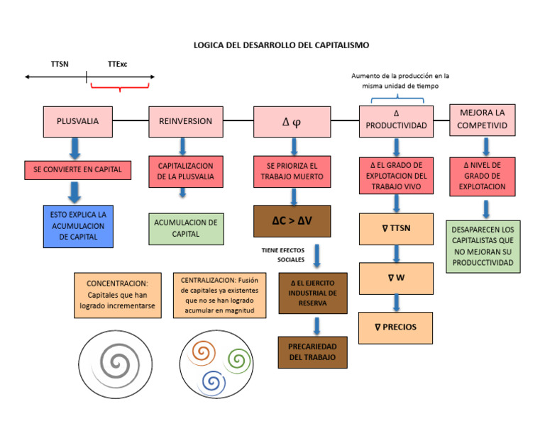 ESQUEMA de La Logica Del Desarrollo Del Capitalismo | PDF | Acumulación de capital | Economía ...