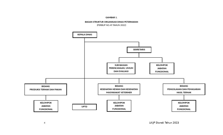 Struktur Organisasi Dinas Peternakan | PDF