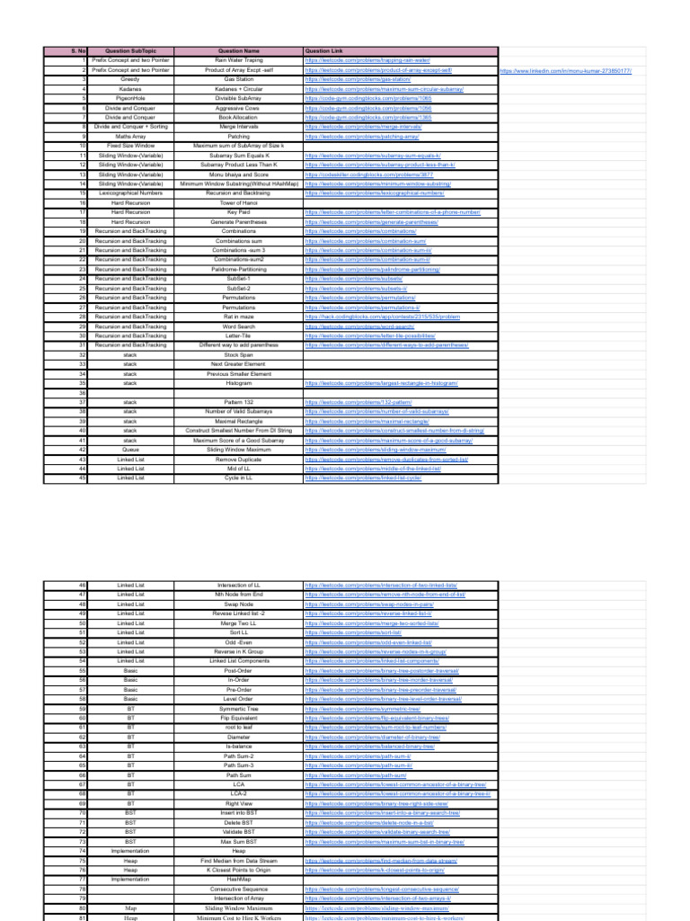 Must to do DSA Questions before your interviews_Monu Bhaiya - Sheet1 | PDF | Algorithms ...