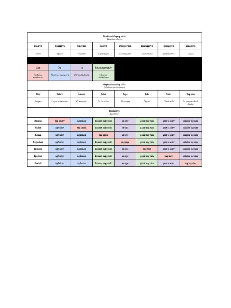 Spanish Description of Tagalog Verbs | PDF