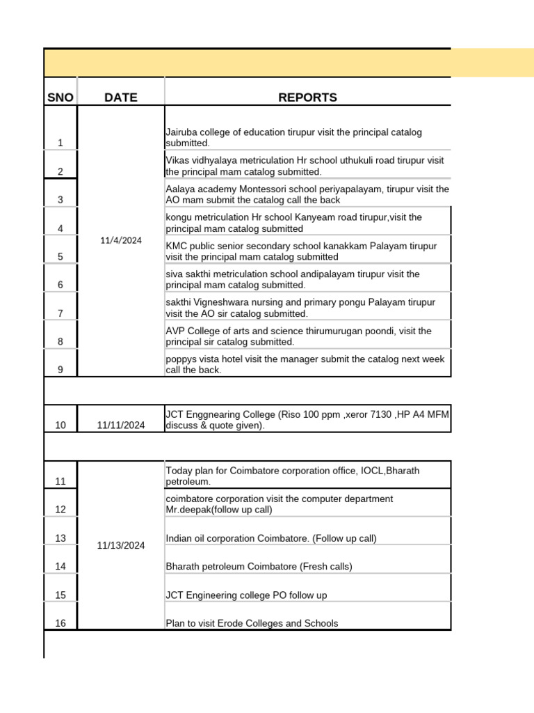Coimbatore Catalog Submission Report | PDF