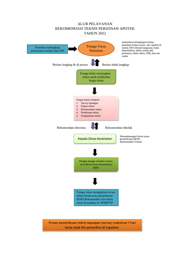 ALUR PELAYANAN APOTEK | PDF