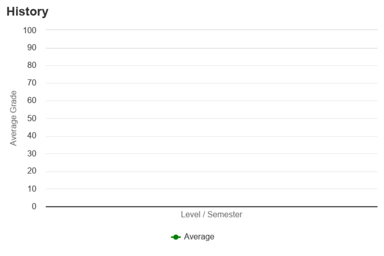 Average Grades by Level and Semester | PDF