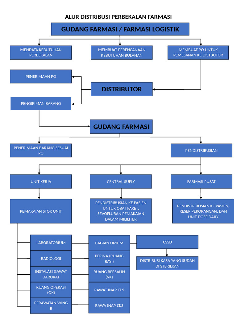 Flow Chart | PDF