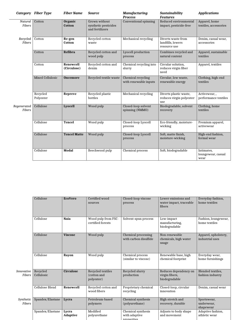 Fiber_Comparison_Table | PDF | Rayon | Textiles