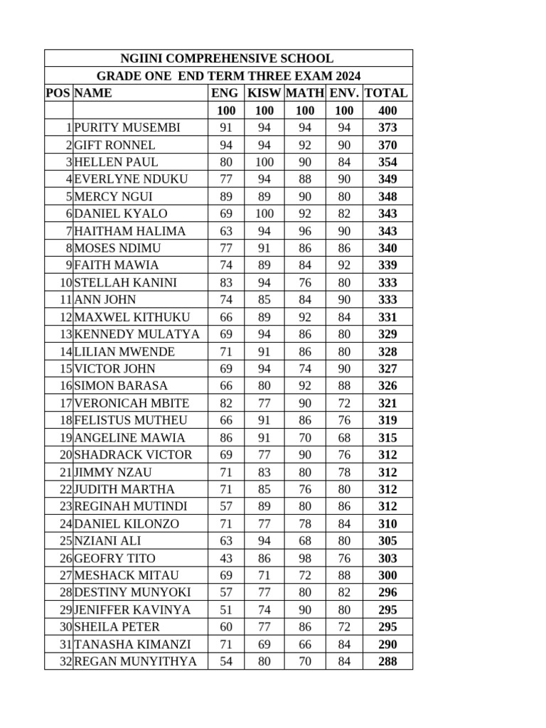 Grade 1 Term 3 Merit | PDF