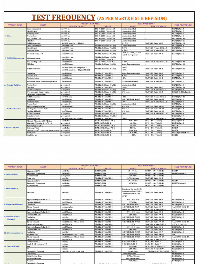 Tests, Codes and Frequency of Tests | PDF