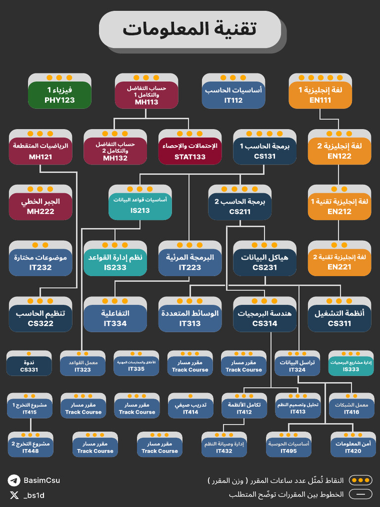 IT Chart | PDF