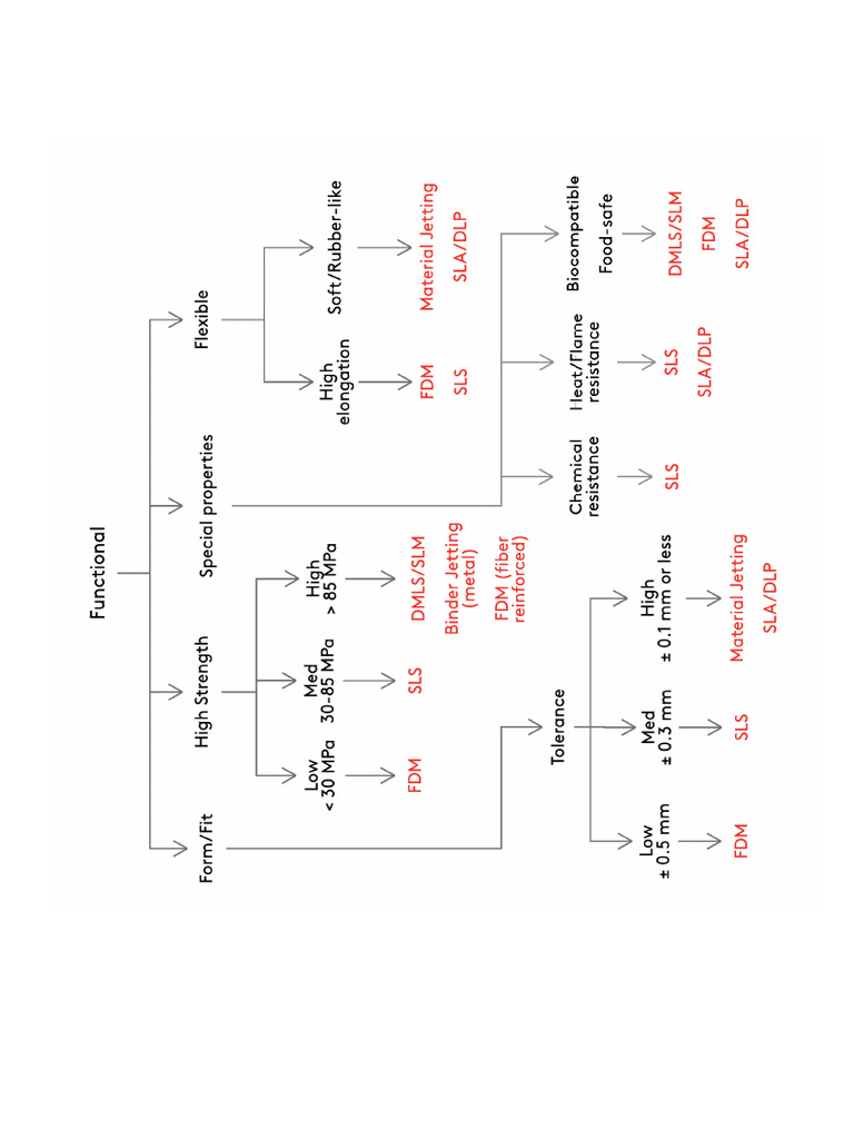 Selecting The Right 3D Printing Process | PDF