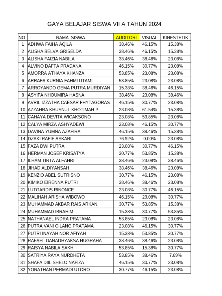 Gaya Belajar Klas 7 202425 | PDF