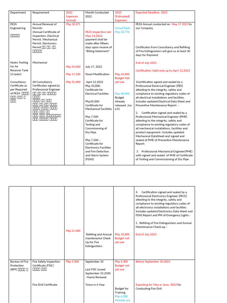 Peza, Government Agency Permit and Certificate Fees 2023 | PDF | Food ...