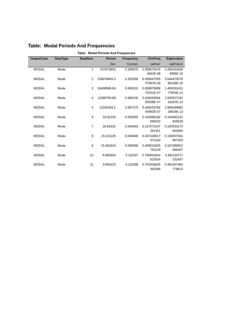 Table: Modal Periods and Frequencies | PDF