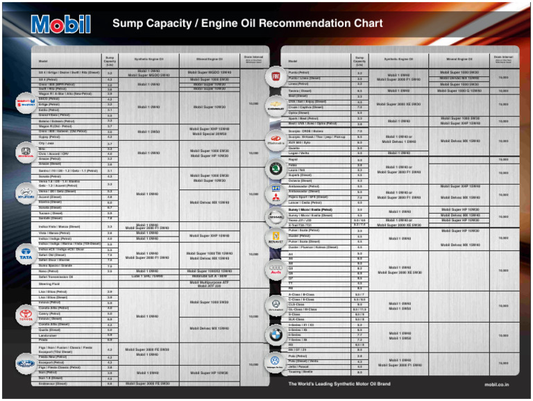 Mobil Sump Capacity Chart | PDF | Automotive Technologies | Land Vehicles