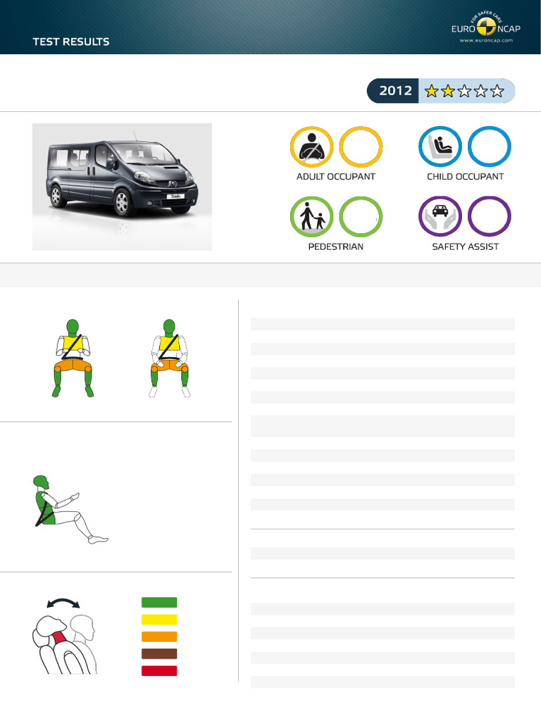 Euroncap Renault Trafic 2012 2stars | PDF | Airbag | Seat Belt