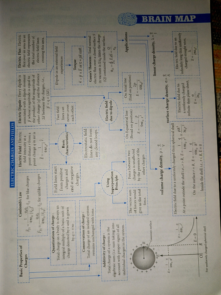 Class 12 Physics Mind Map | PDF