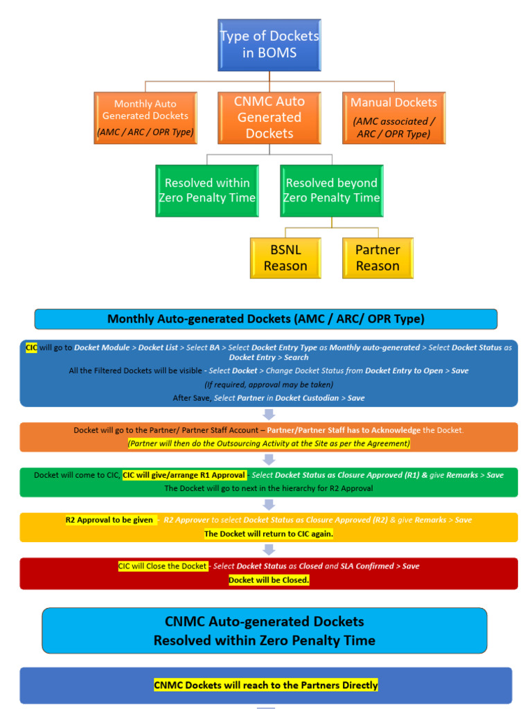 BOMS_Docket Workflow | PDF