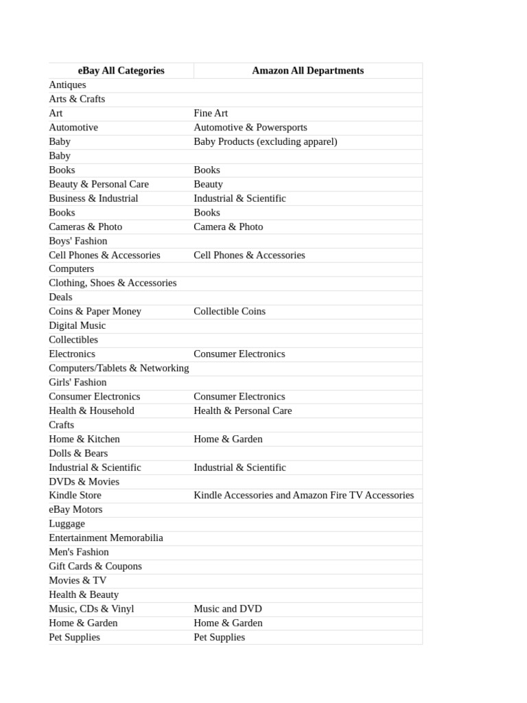 Comprehensive eBay Categories List | PDF