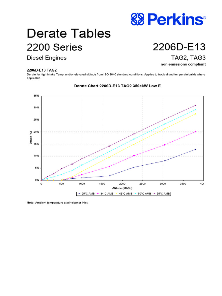2206D-E13 Diesel Engine Derate Charts | PDF