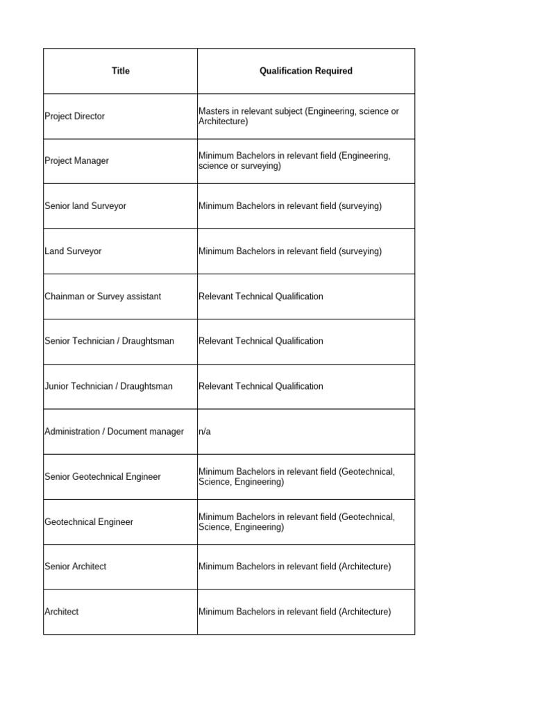 Engineering and Surveying Job Qualifications | PDF | Civil Engineering ...