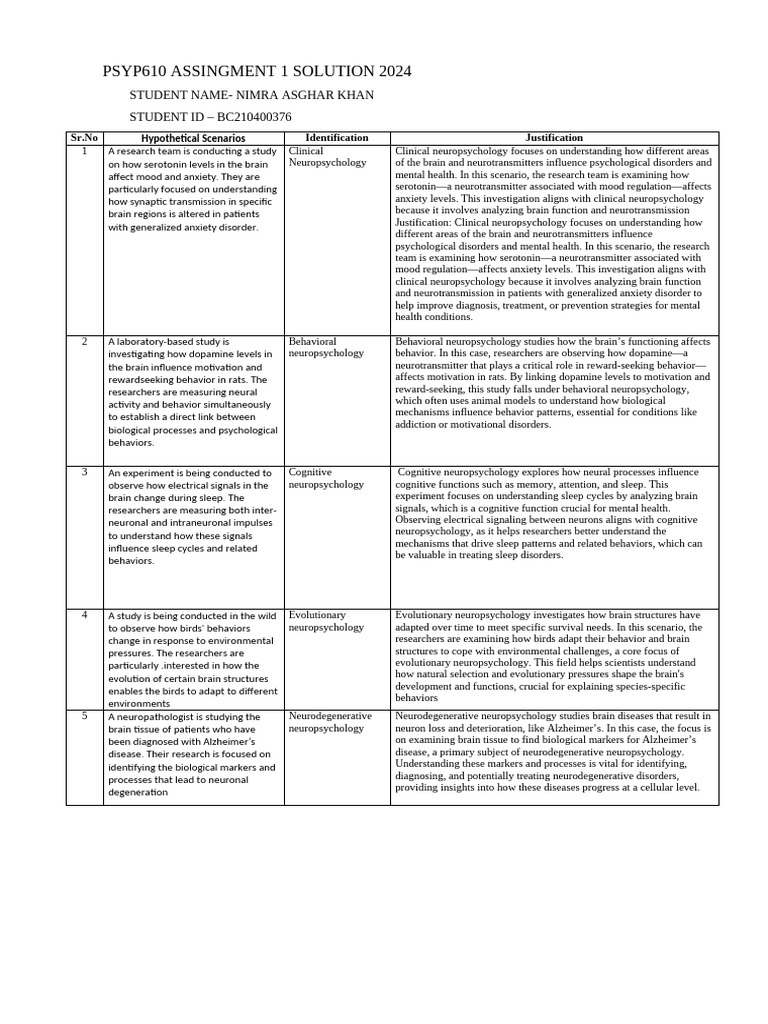 PSYP610 ASSINGMENT 1 SOLUTION 2024 | PDF | Neuropsychology | Brain