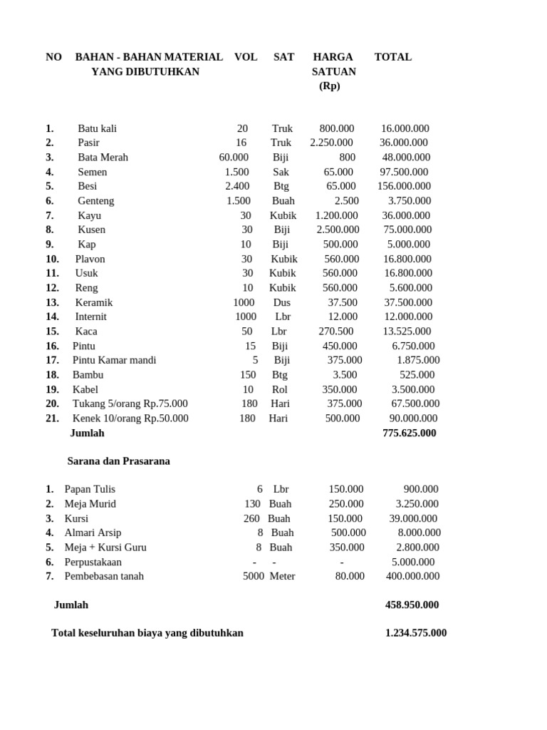 Rincian Biaya Material & Sarana Konstruksi | PDF