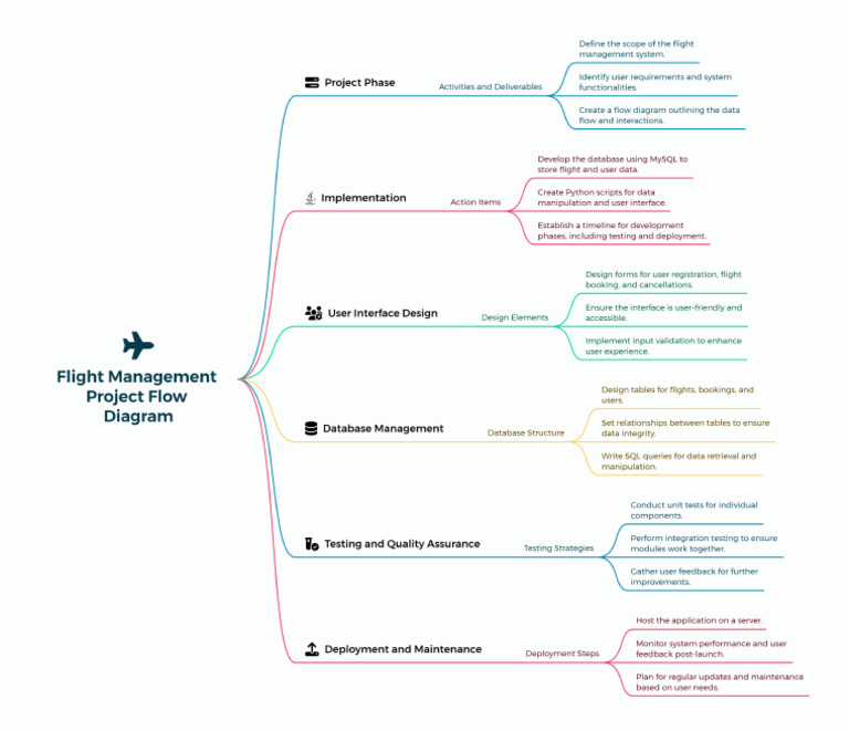 Flight Management System Project Plan | PDF | Databases | Information ...