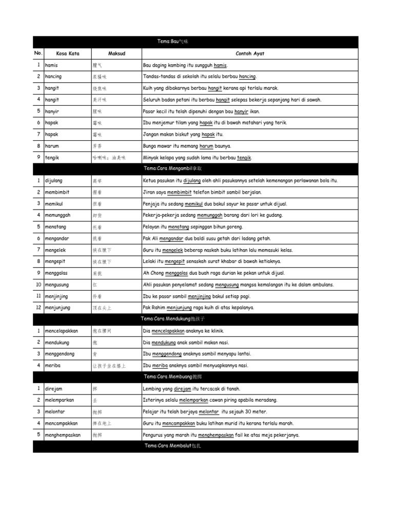 Kosa Kata dan Maksud dalam Bahasa Melayu | PDF