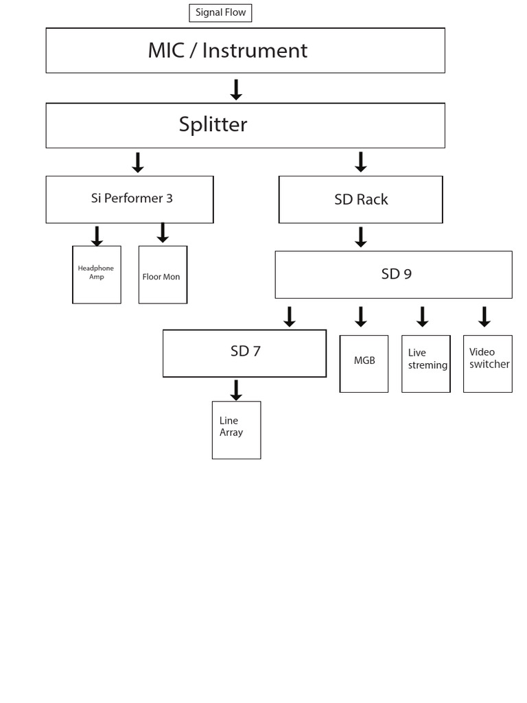 Signal Flow Diagram for Live Sound | PDF