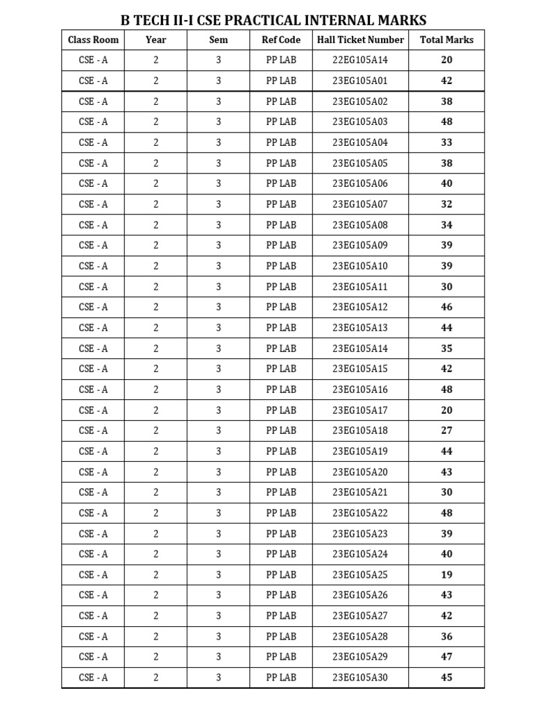 CSE II-I PP Lab Internal Marks | PDF